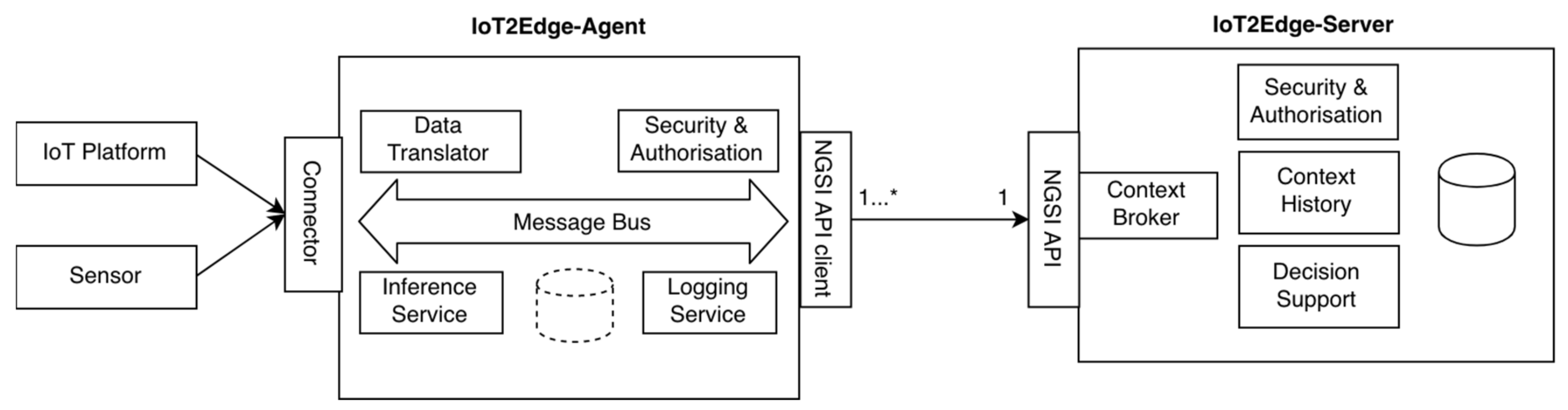 Sensors | Free Full-Text | Semantic Interoperability for IoT Platforms ...