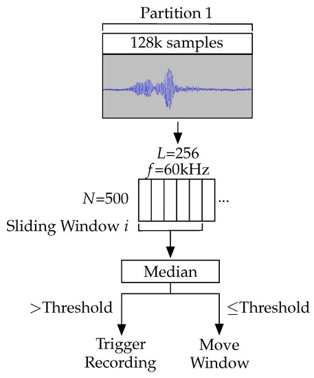 Sensors Free Full Text Deploying Acoustic Detection Algorithms On Low Cost Open Source