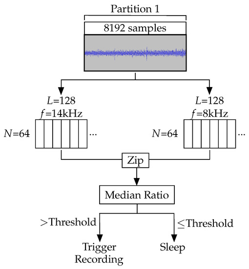 Sensors Free Full Text Deploying Acoustic Detection Algorithms On Low Cost Open Source