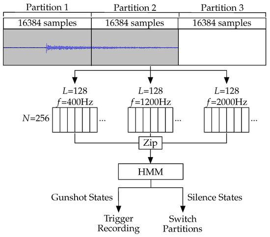 Sensors Free Full Text Deploying Acoustic Detection Algorithms On Low Cost Open Source