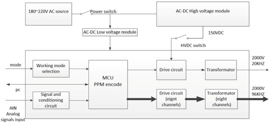 Design of a New Stress Wave-Based Pulse Position Modulation (PPM ...
