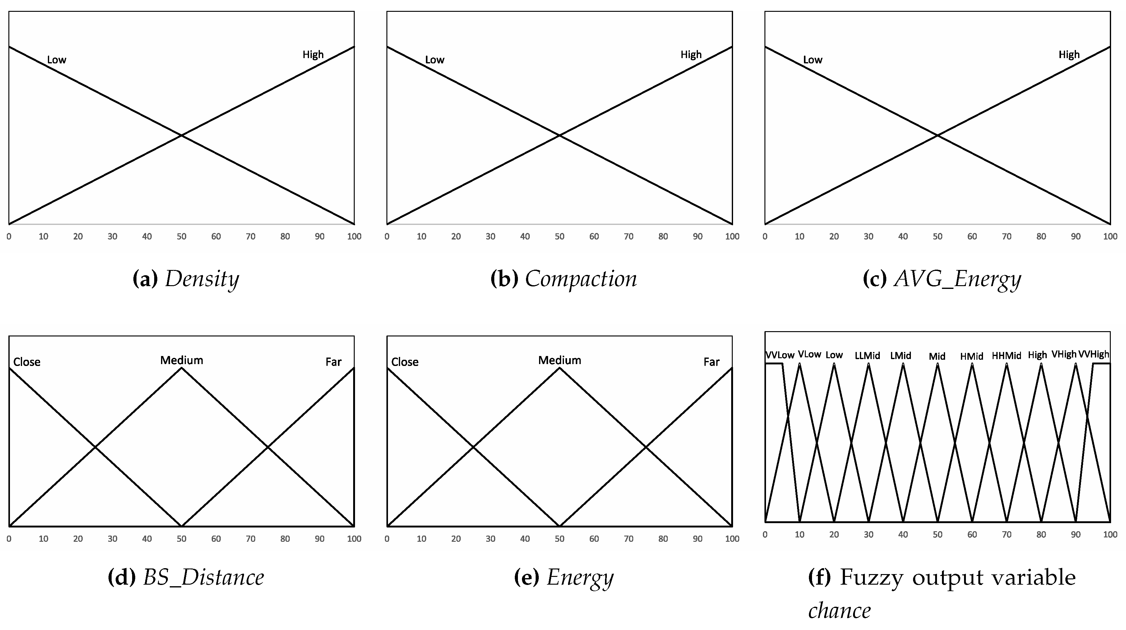 Energy-Efficient Fuzzy-Logic-Based Clustering Technique for Hierarchical Routing Protocols in ...