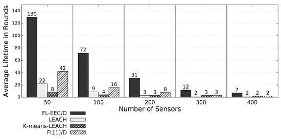 Sensors Free Full Text Energy Efficient Fuzzy Logic Based Clustering Technique For