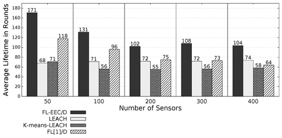 Sensors Free Full Text Energy Efficient Fuzzy Logic Based Clustering Technique For