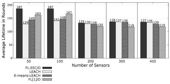 Energy-Efficient Fuzzy-Logic-Based Clustering Technique for Hierarchical Routing Protocols in ...