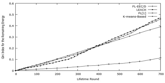Energy-Efficient Fuzzy-Logic-Based Clustering Technique for Hierarchical Routing Protocols in ...