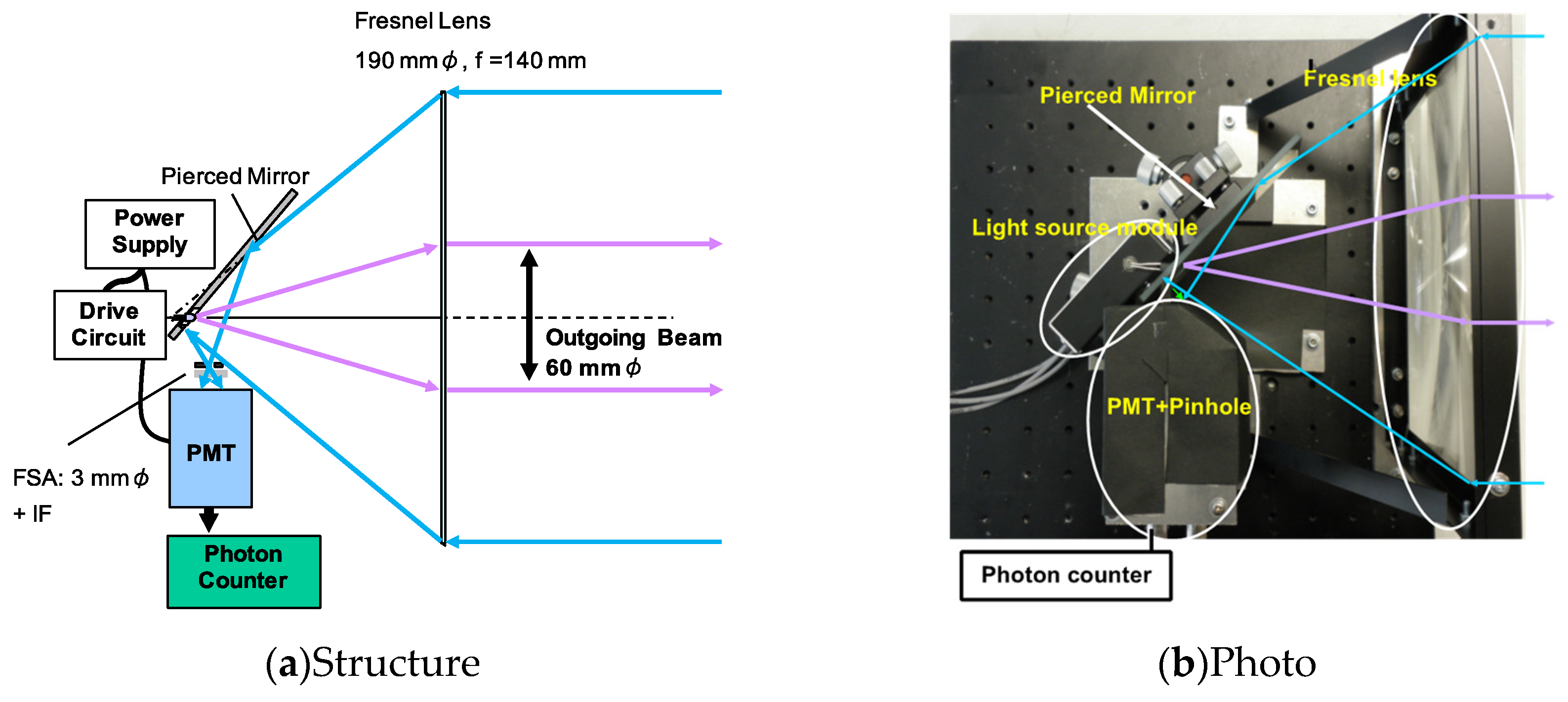 LED Mini Lidar for Atmospheric Application