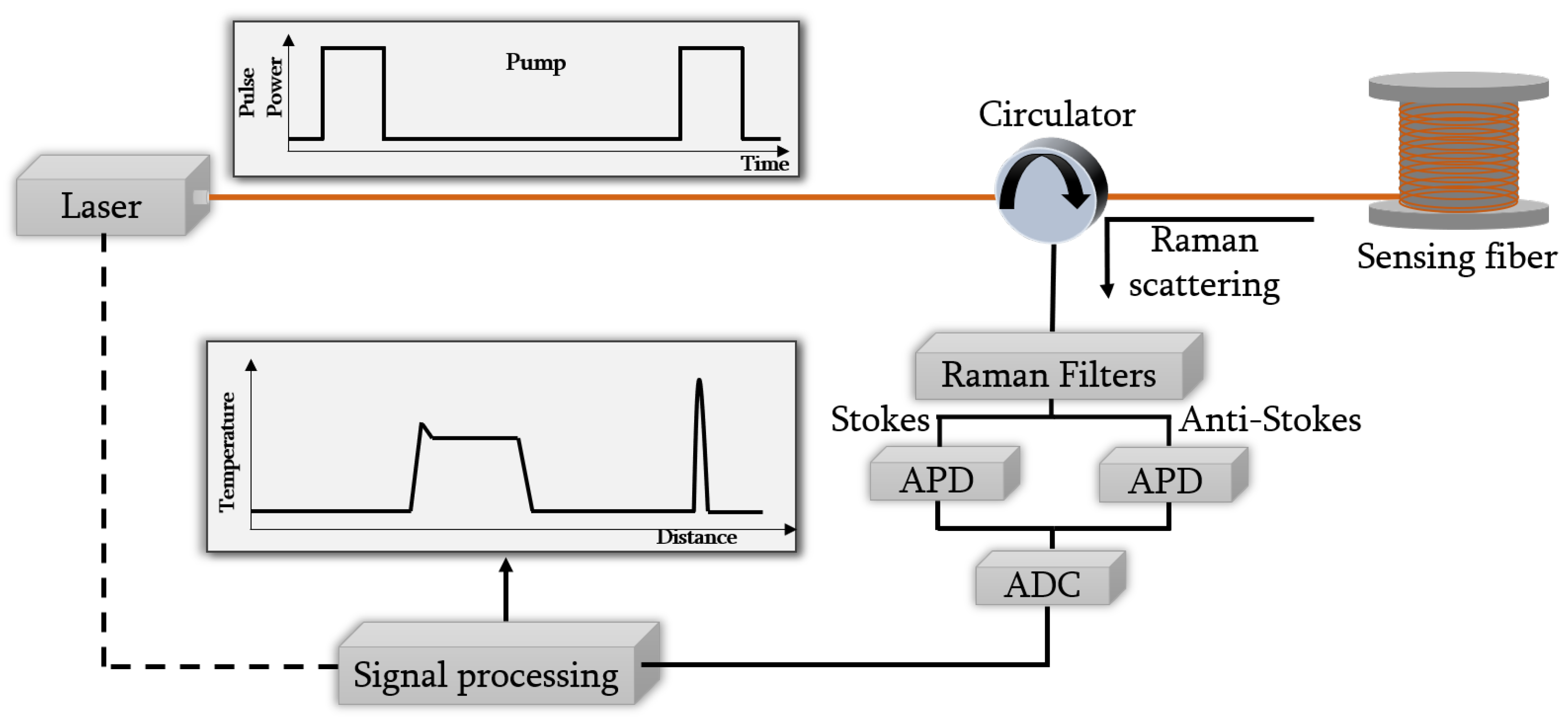 Comparative Experimental Study of a High-Temperature Raman-Based Distributed Optical Fiber ...