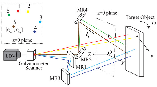 Visual Calibration for Multiview Laser Doppler Speed Sensing