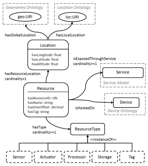 Sensors | Free Full-Text | SmartTags: IoT Product Passport for Circular ...