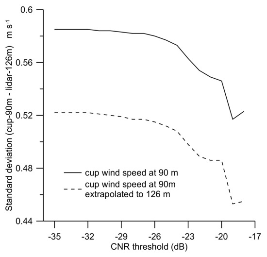 Sensors | Free Full-Text | Carrier-to-Noise-Threshold Filtering on Off ...