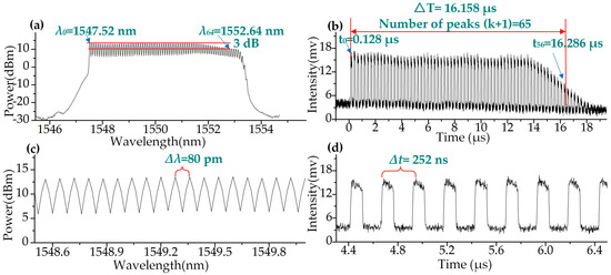 A Fast Linearly Wavelength Step-Swept Light Source Based on ...