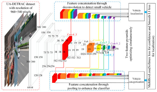 Vehicle Detection in Urban Traffic Surveillance Images Based on ...