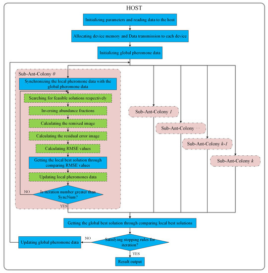 Multi-GPU Based Parallel Design of the Ant Colony Optimization Algorithm for Endmember ...
