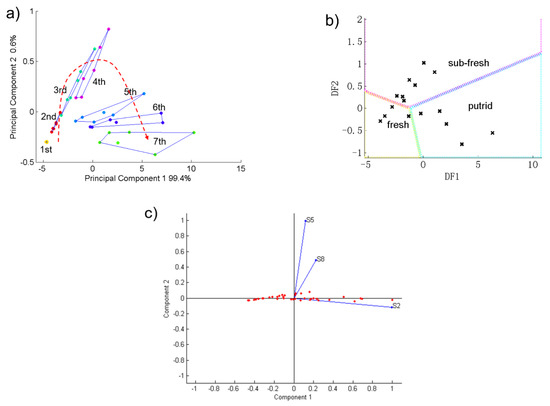 Freshness Evaluation of Three Kinds of Meats Based on the Electronic Nose