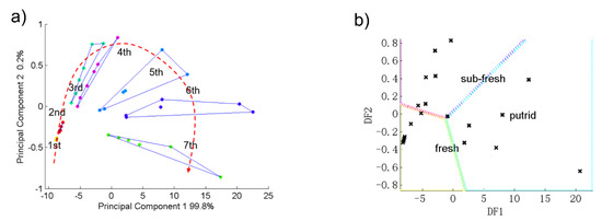 Freshness Evaluation of Three Kinds of Meats Based on the Electronic Nose
