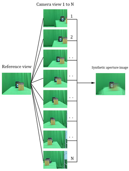 Occluded-Object 3D Reconstruction Using Camera Array Synthetic Aperture Imaging