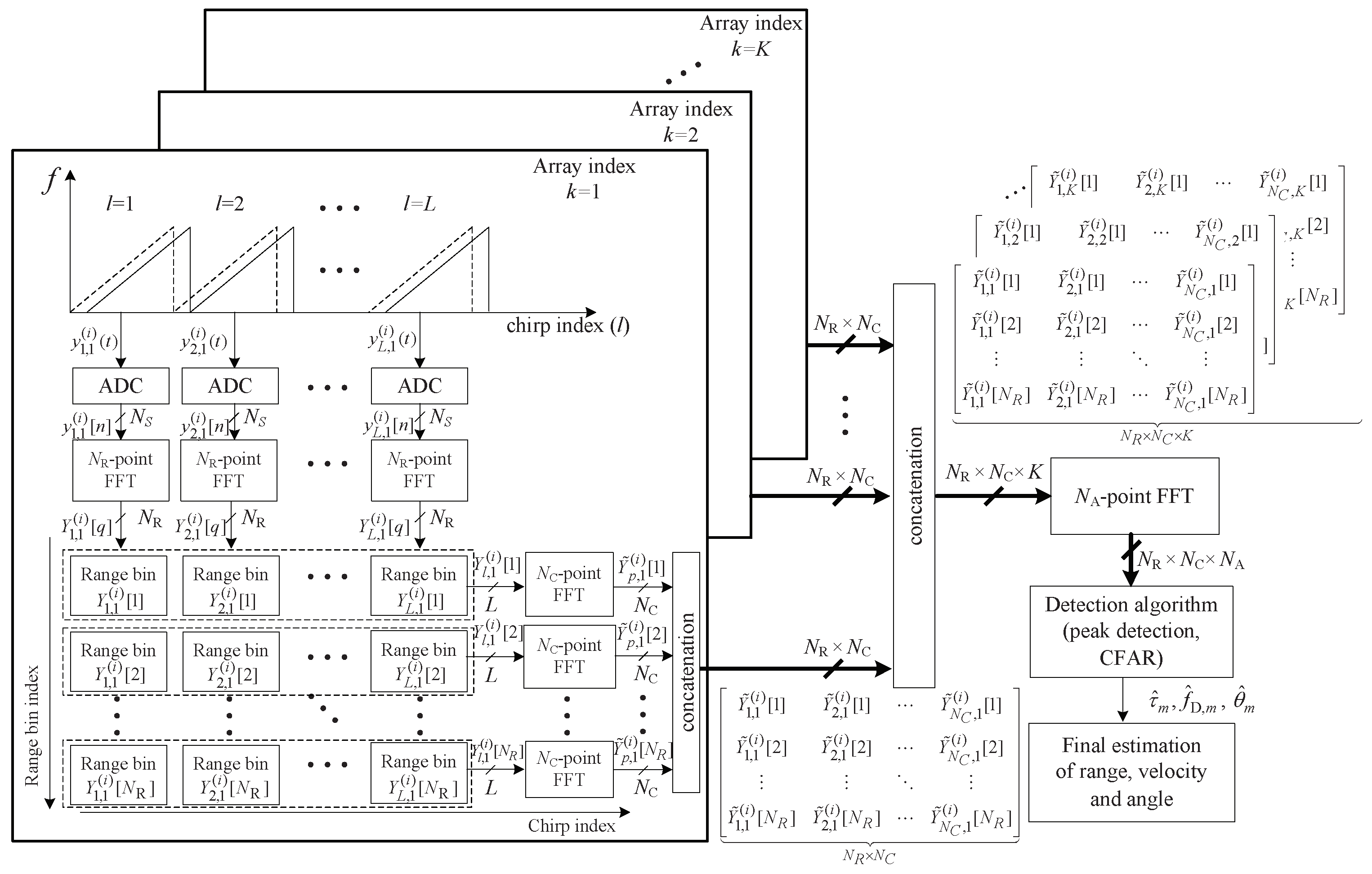 A Low-Complexity FMCW Surveillance Radar Algorithm Using Two Random ...