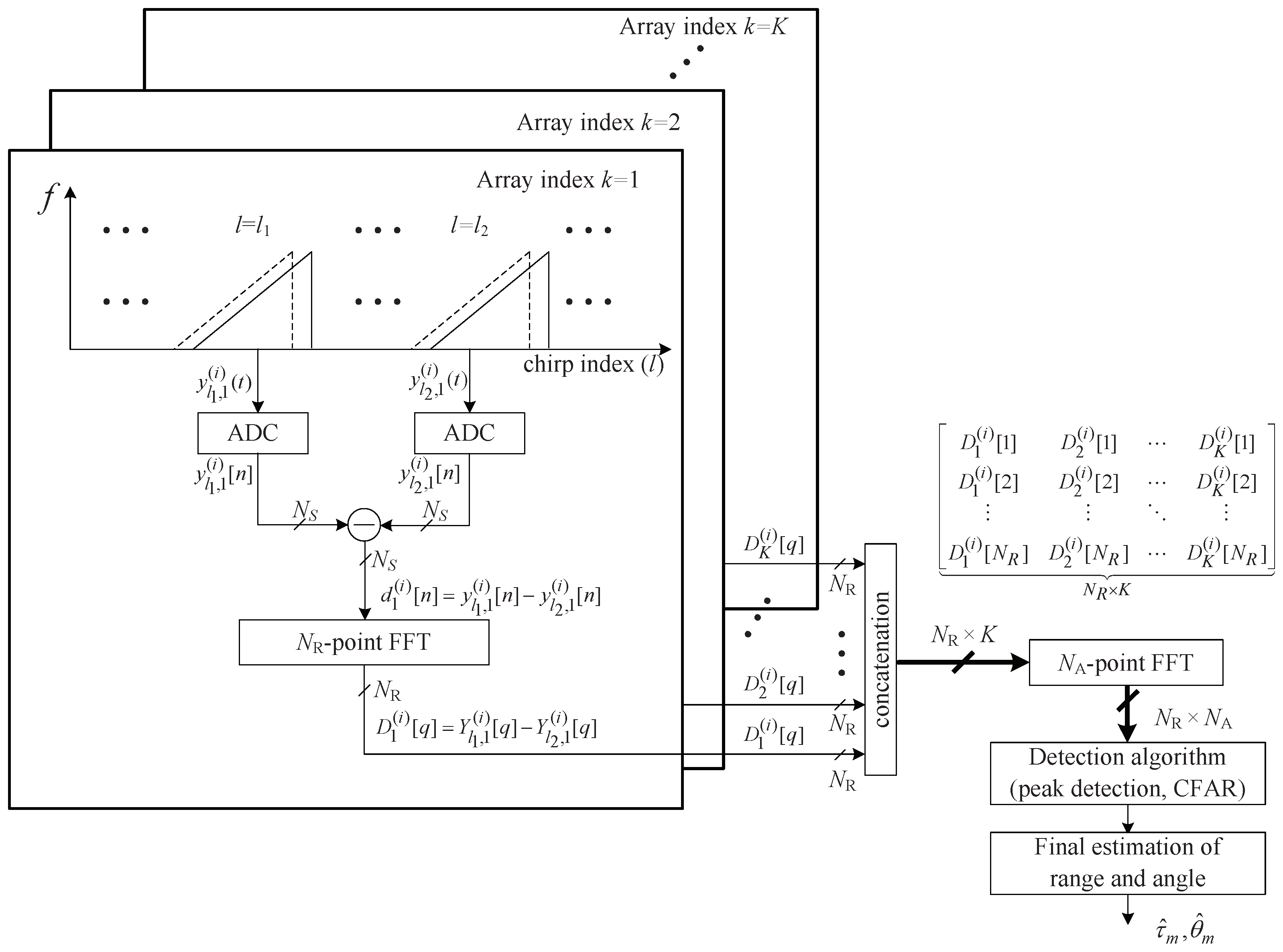 A Low-Complexity FMCW Surveillance Radar Algorithm Using Two Random ...