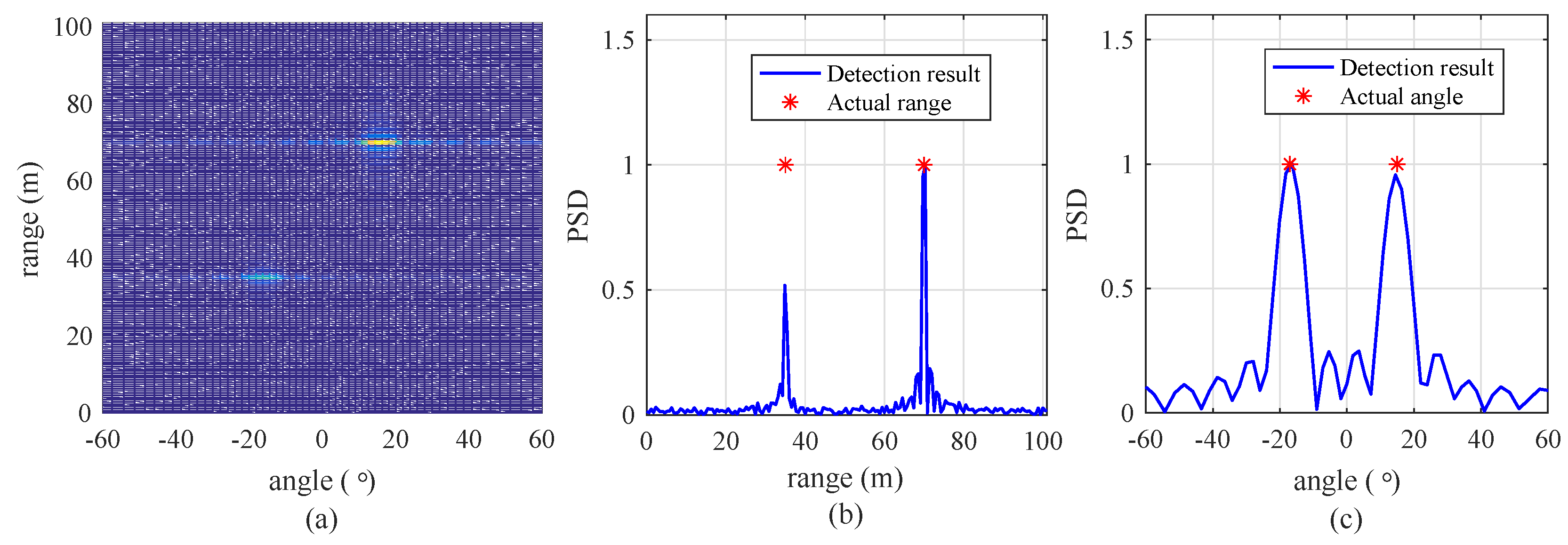 Sensors | Free Full-Text | A Low-Complexity FMCW Surveillance Radar Algorithm Using Two Random ...