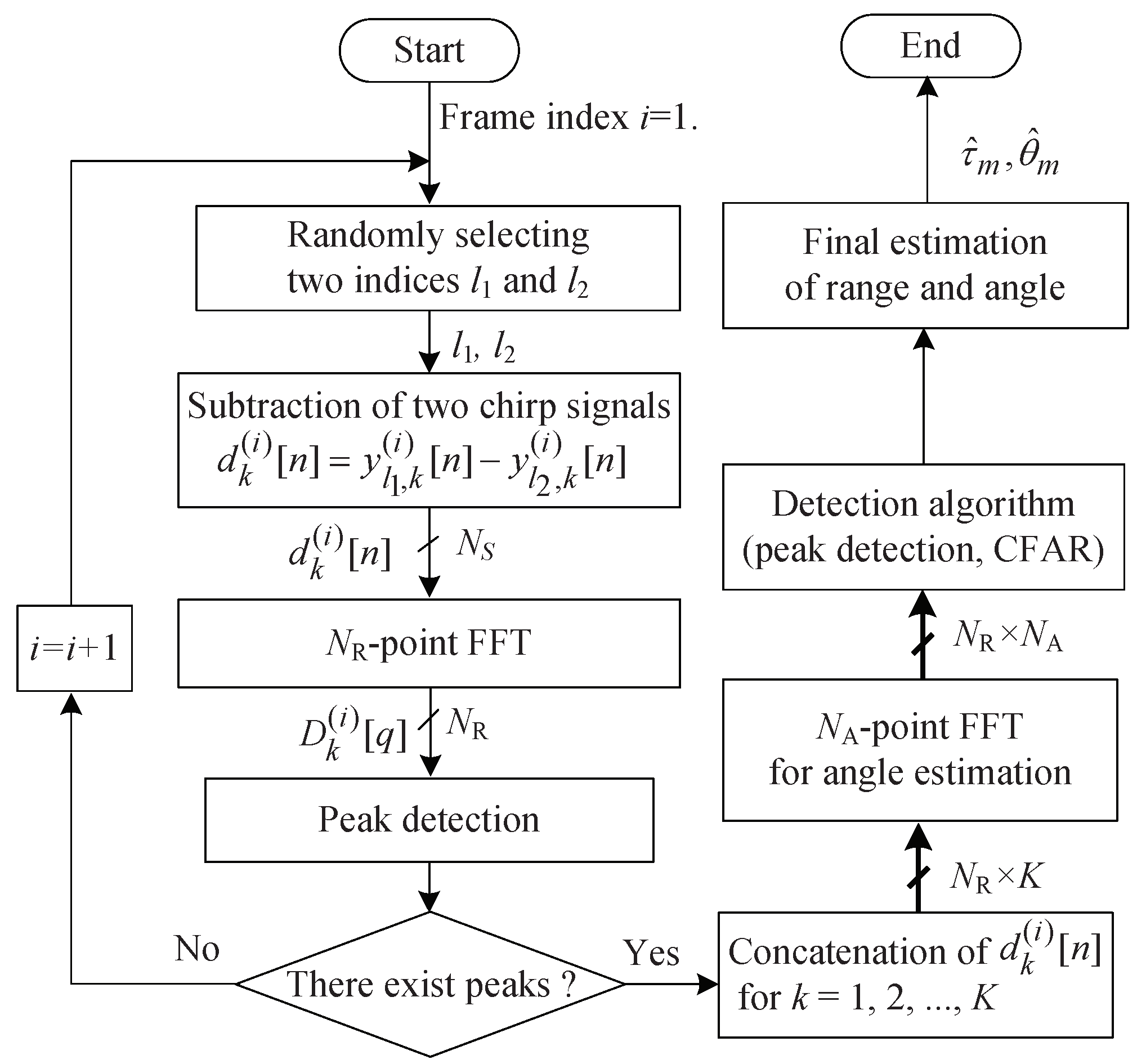 A Low-Complexity FMCW Surveillance Radar Algorithm Using Two Random Beat Signals