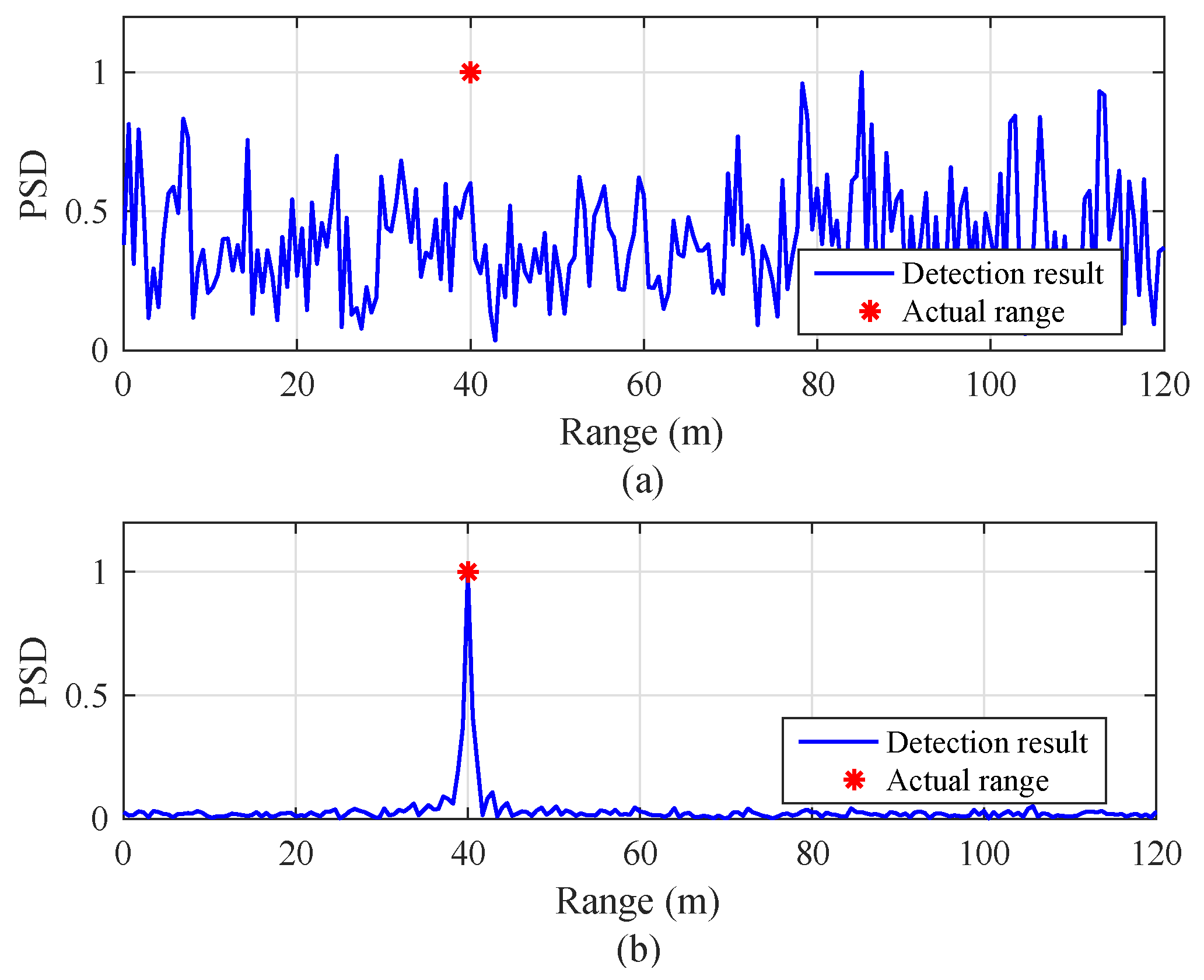 A Low-Complexity FMCW Surveillance Radar Algorithm Using Two Random Beat Signals