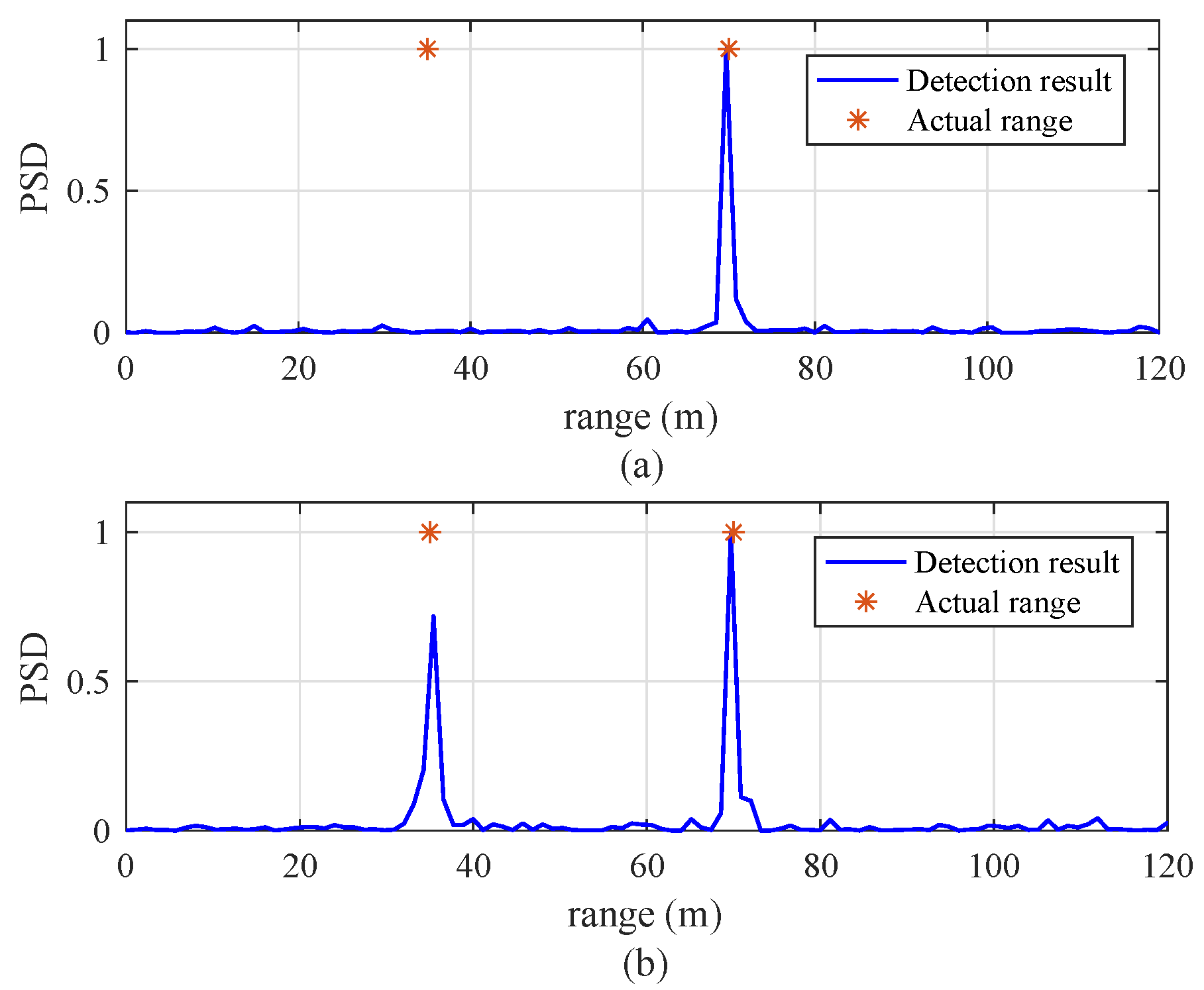 A Low-Complexity FMCW Surveillance Radar Algorithm Using Two Random ...