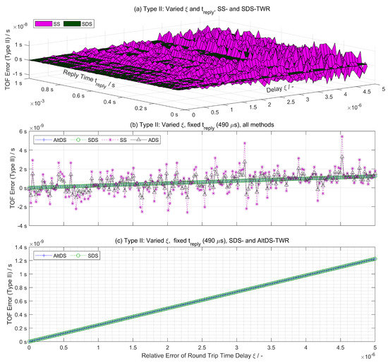 Sensors | Free Full-Text | Numerical and Experimental Evaluation of Error Estimation for Two-Way ...