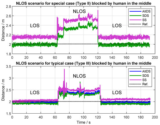 Sensors | Free Full-Text | Numerical and Experimental Evaluation of Error Estimation for Two-Way ...
