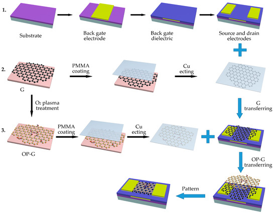 A Gas Sensing Channel Composited with Pristine and Oxygen Plasma ...
