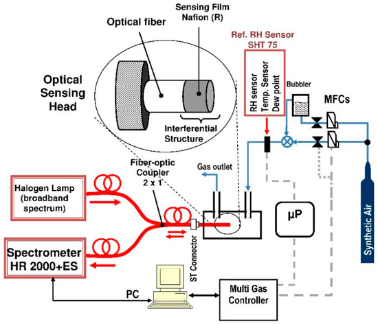 Sensors | Special Issue : Fiber Optic Sensors for Industrial Applications