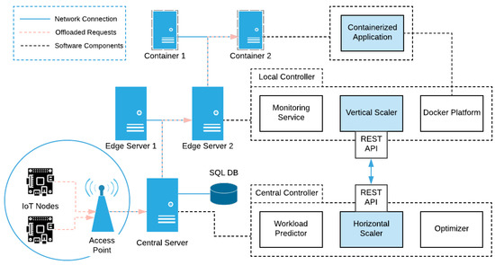 Sensors | Free Full-Text | Where There Is Fire There Is SMOKE: A ...