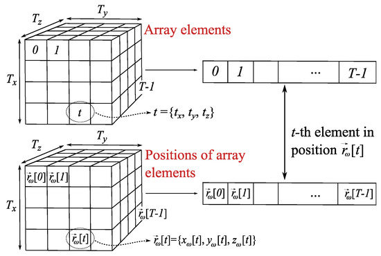 Design of Non-Uniform Antenna Arrays for Improved Near-Field MultiFocusing