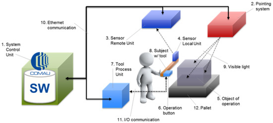 Sensors | Special Issue : Sensors Application in Smart Factories
