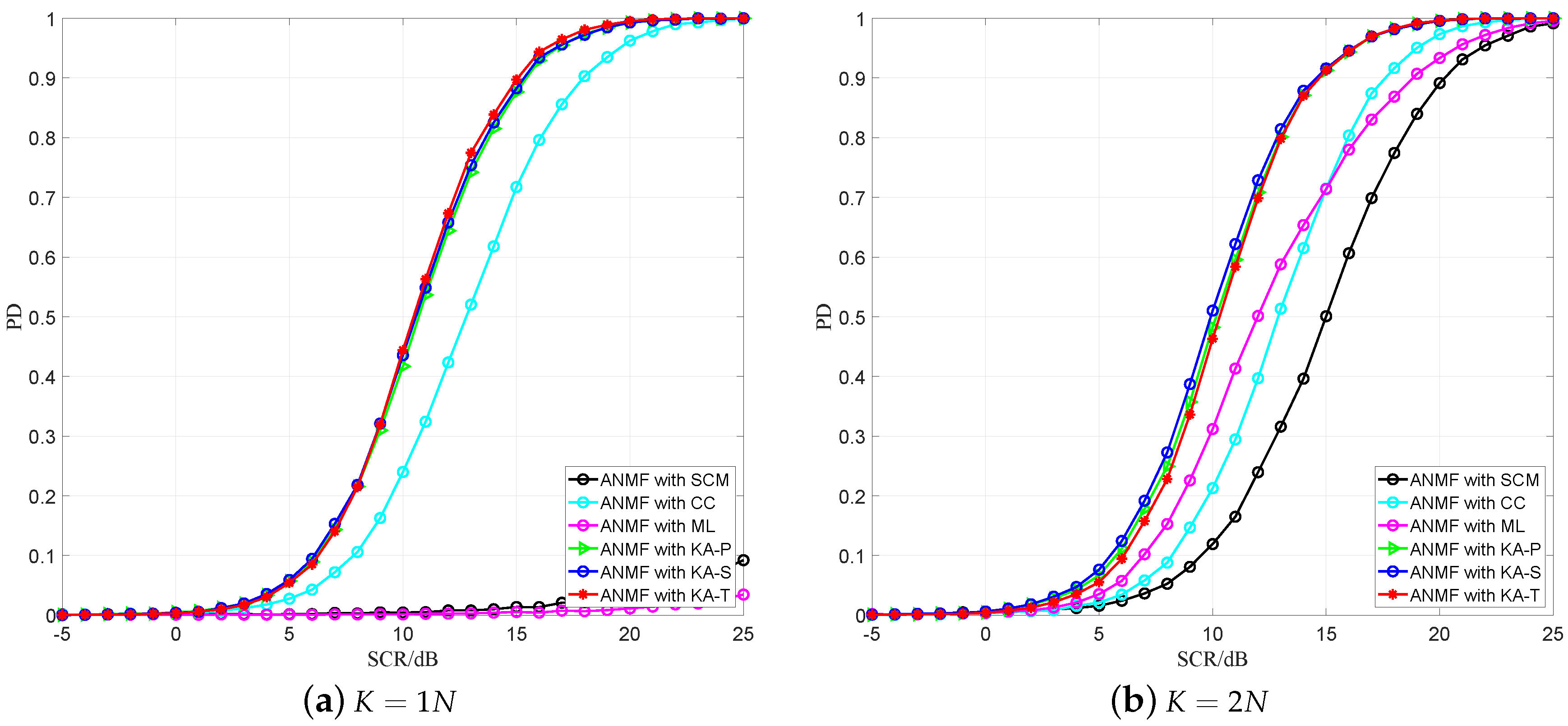 Knowledge-Aided Structured Covariance Matrix Estimator Applied for Radar Sensor Signal Detection