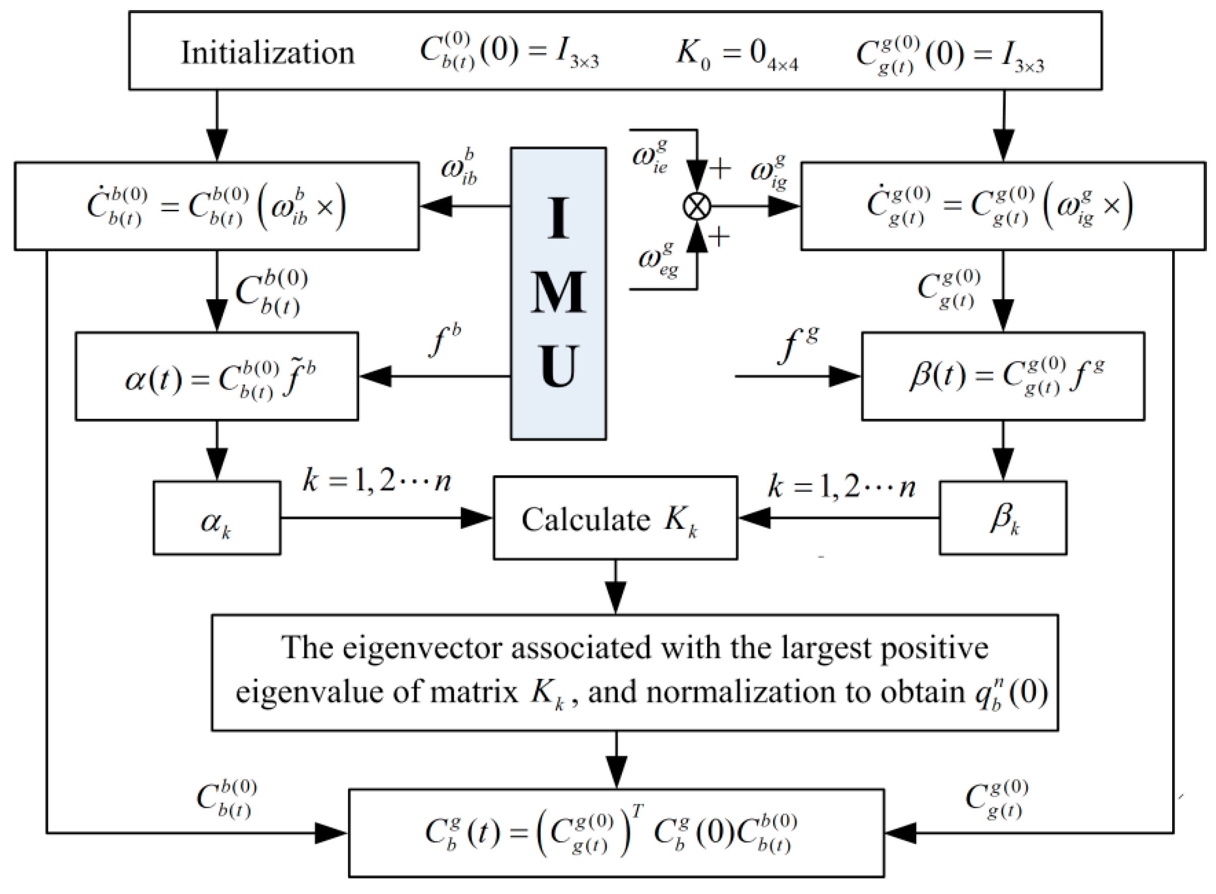 Multistage Attitude Determination Alignment for Velocity-Aided In-Motion Strapdown Inertial ...
