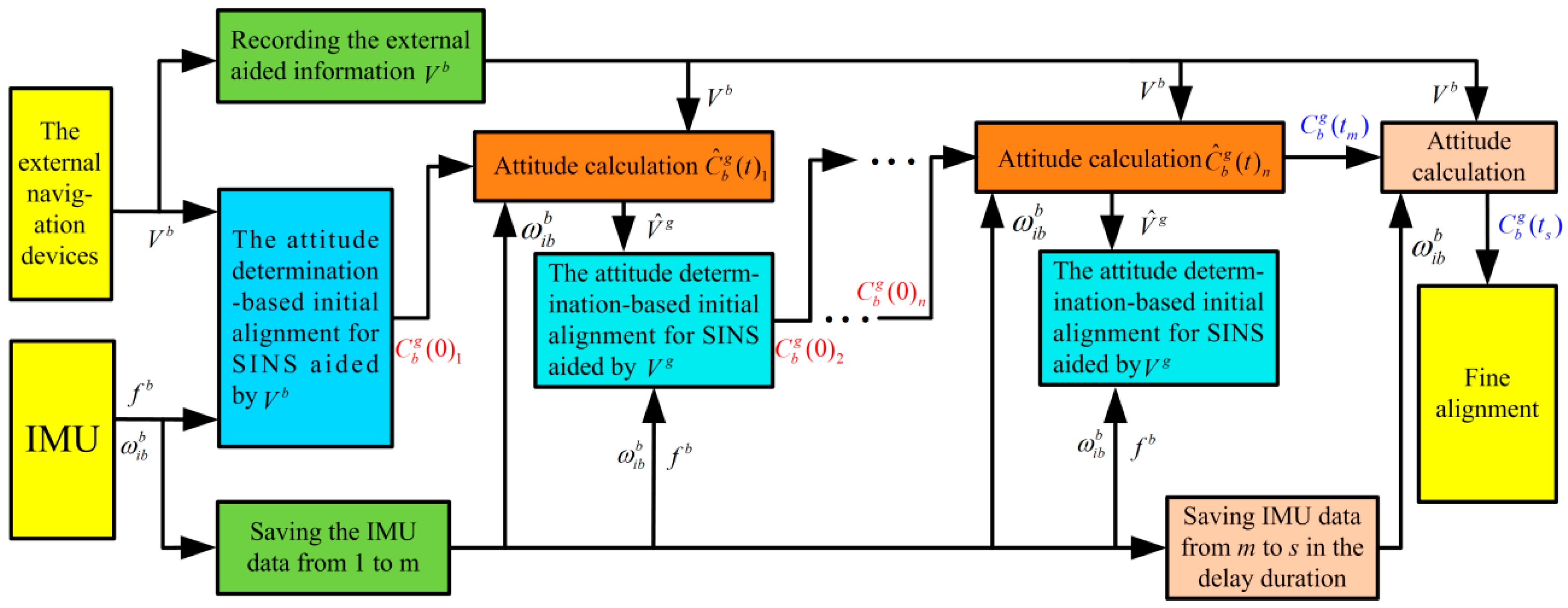 Multistage Attitude Determination Alignment for Velocity-Aided In-Motion Strapdown Inertial ...