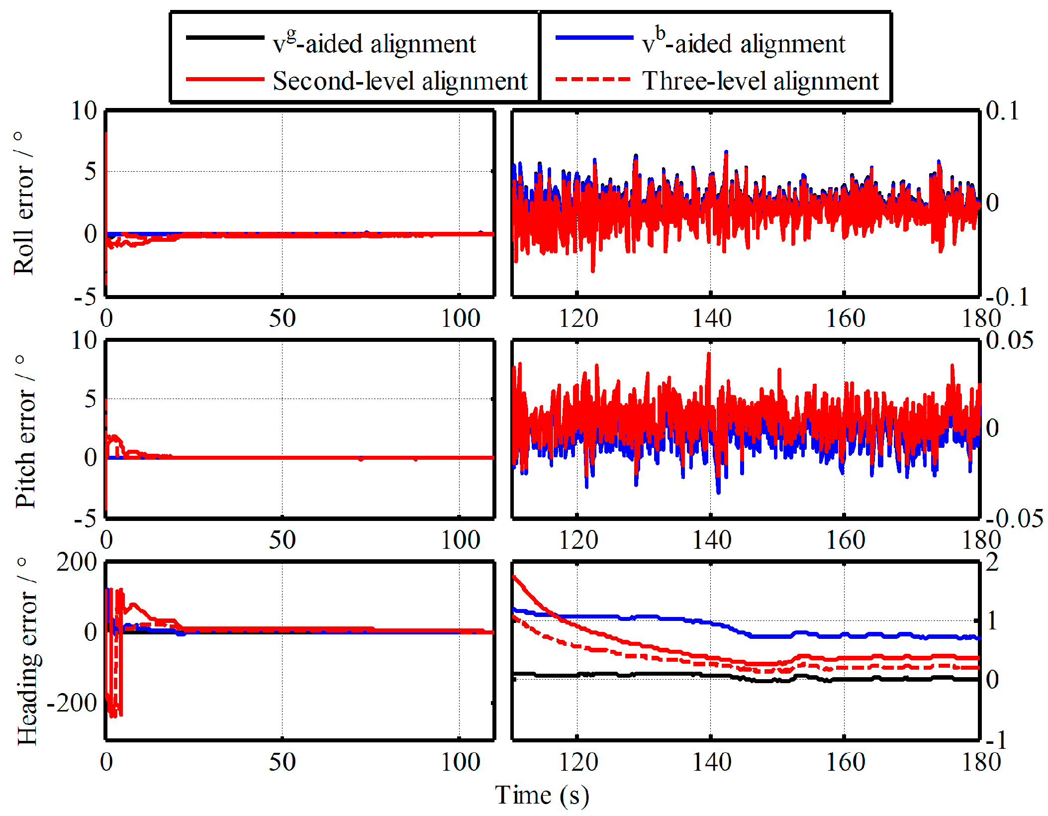 Multistage Attitude Determination Alignment for Velocity-Aided In-Motion Strapdown Inertial ...