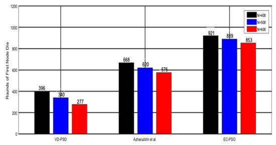 An Improved Routing Schema with Special Clustering Using PSO Algorithm for Heterogeneous ...