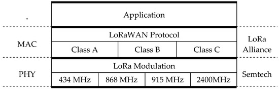 Sensors | Free Full-Text | Design and Implementation of a Mixed IoT LPWAN Network Architecture