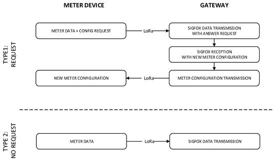 Sensors | Free Full-Text | Design and Implementation of a Mixed IoT LPWAN Network Architecture
