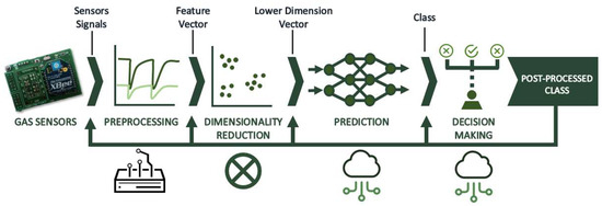 Wireless Sensor Network Combined with Cloud Computing for Air Quality ...