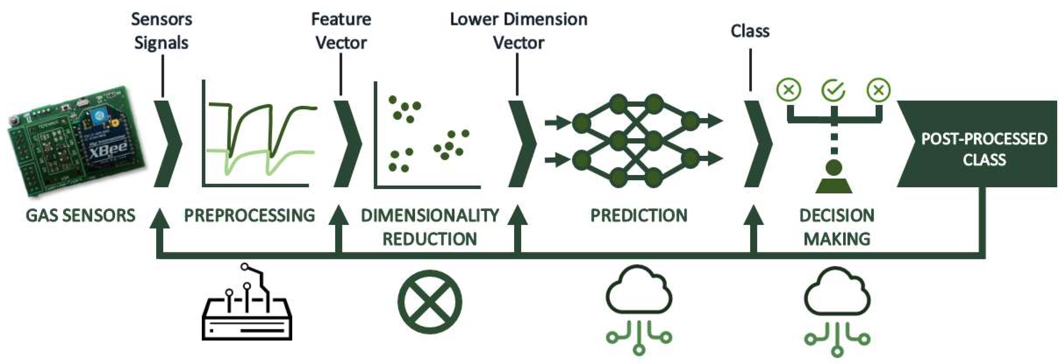 Wireless Sensor Network Combined with Cloud Computing for Air Quality ...