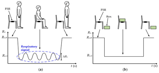 Seat Occupancy Detection Based on a Low-Power Microcontroller and a ...