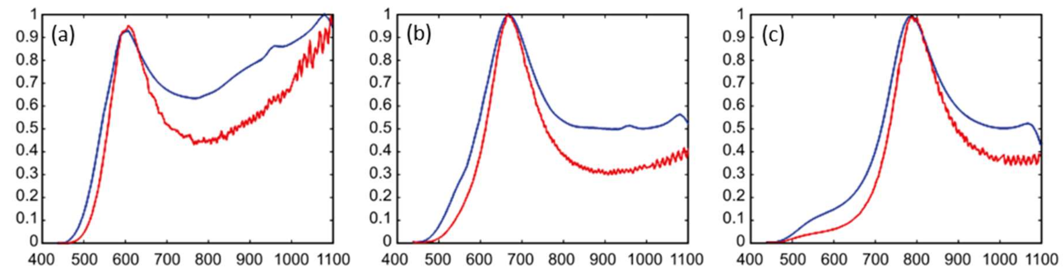 A New Multivariate Optical Computing Microelement and Miniature Sensor for Spectroscopic ...