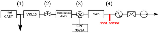 Responses of a Resistive Soot Sensor to Different Mono-Disperse Soot ...