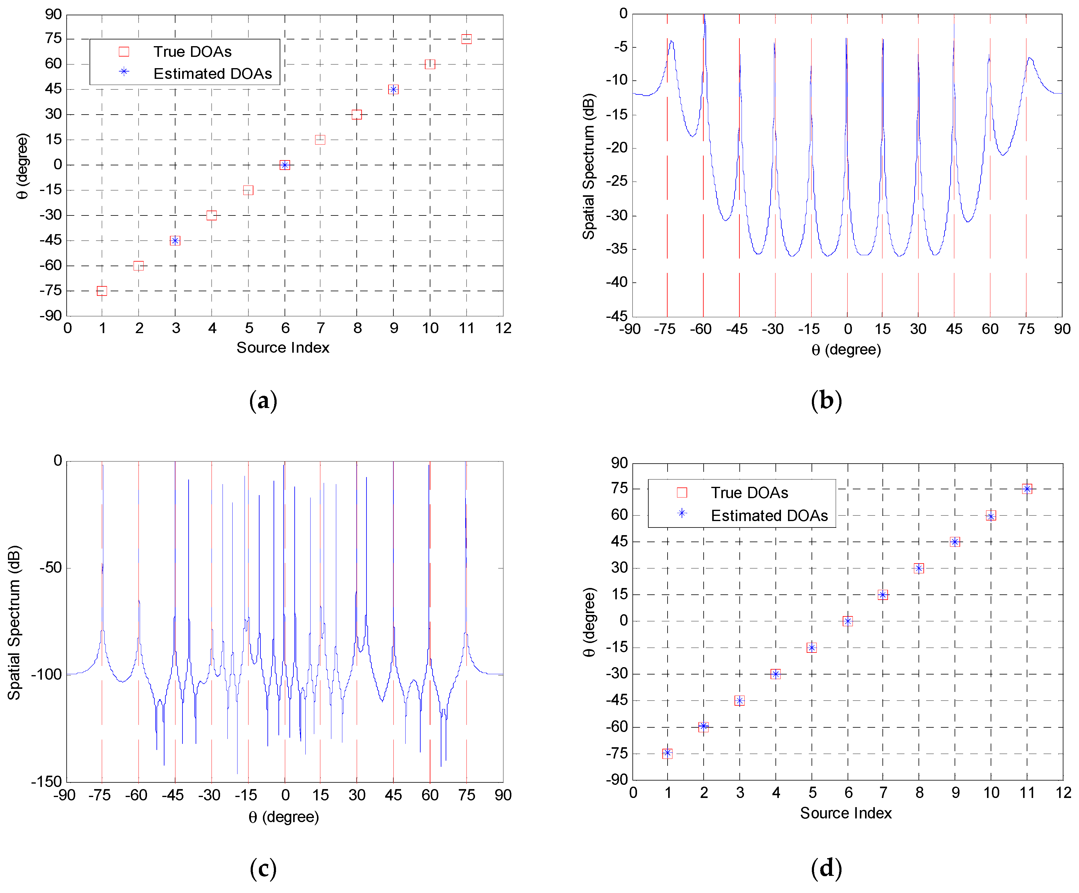 Direction-of-Arrival Estimation in Coprime Array Using the ESPRIT-Based Method