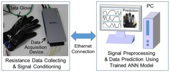 Gesture Prediction Using Wearable Sensing Systems with Neural Networks for Temporal Data Analysis