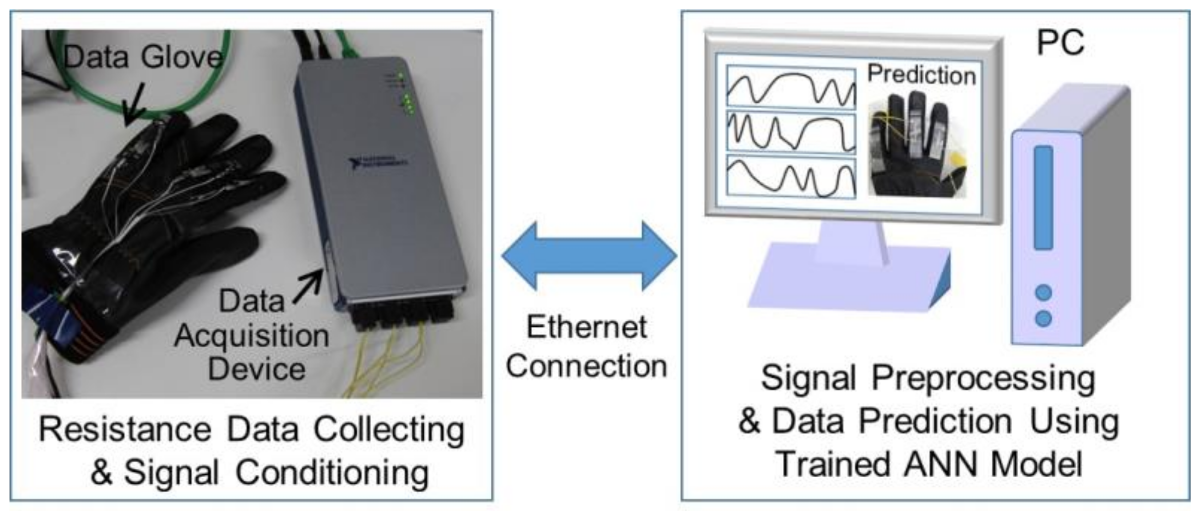 Gesture Prediction Using Wearable Sensing Systems with Neural Networks for Temporal Data Analysis