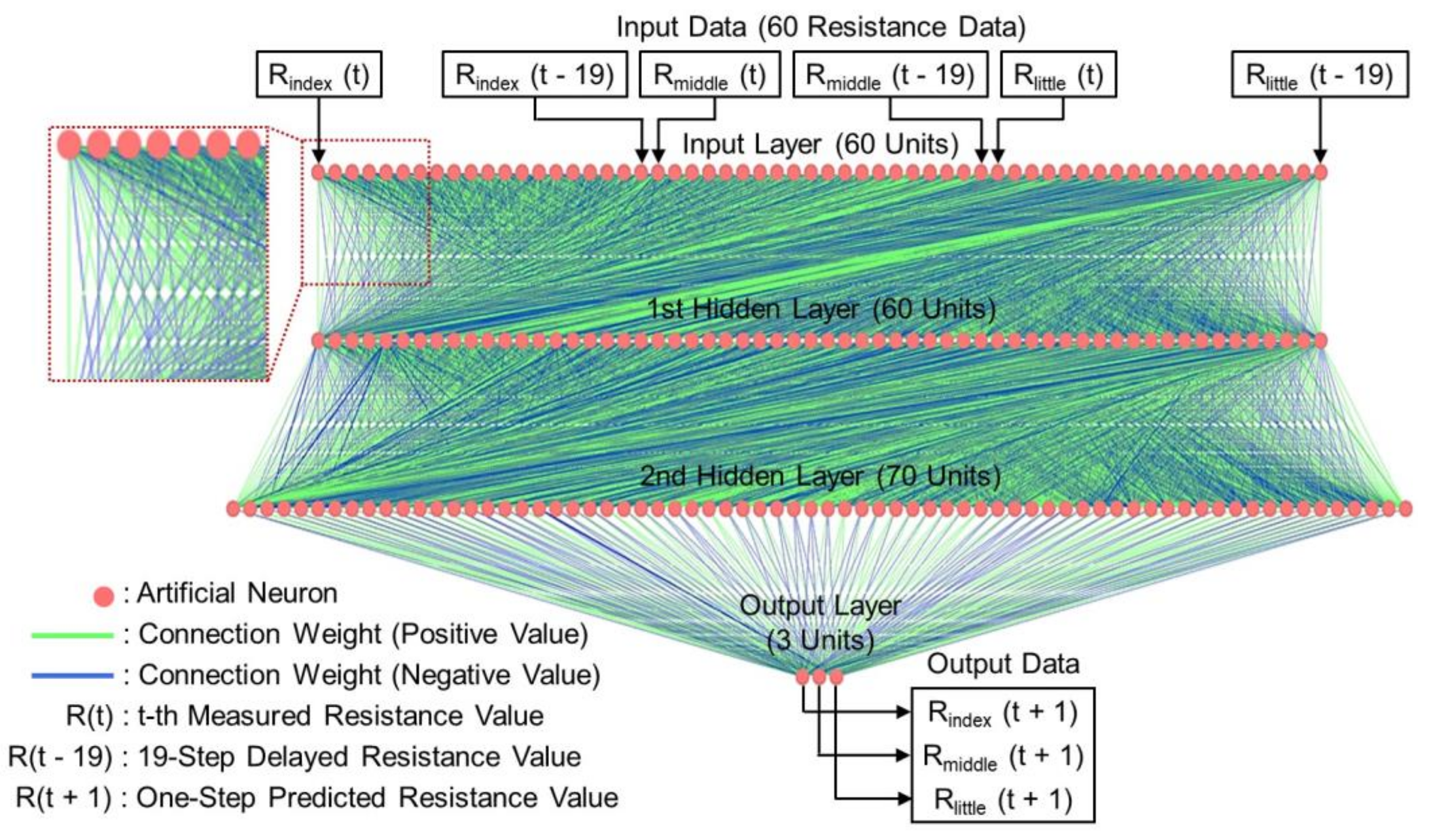 Gesture Prediction Using Wearable Sensing Systems with Neural Networks for Temporal Data Analysis